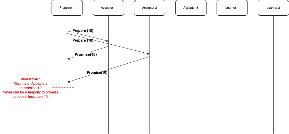 Understanding Paxos the intuitive way | Relentless Leader